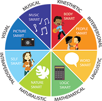 Exploring Multiple Intelligences in the Classroom and Choosing Your ...